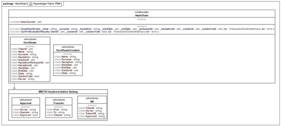 MDA-Based Approach for Blockchain Smart Contract Development