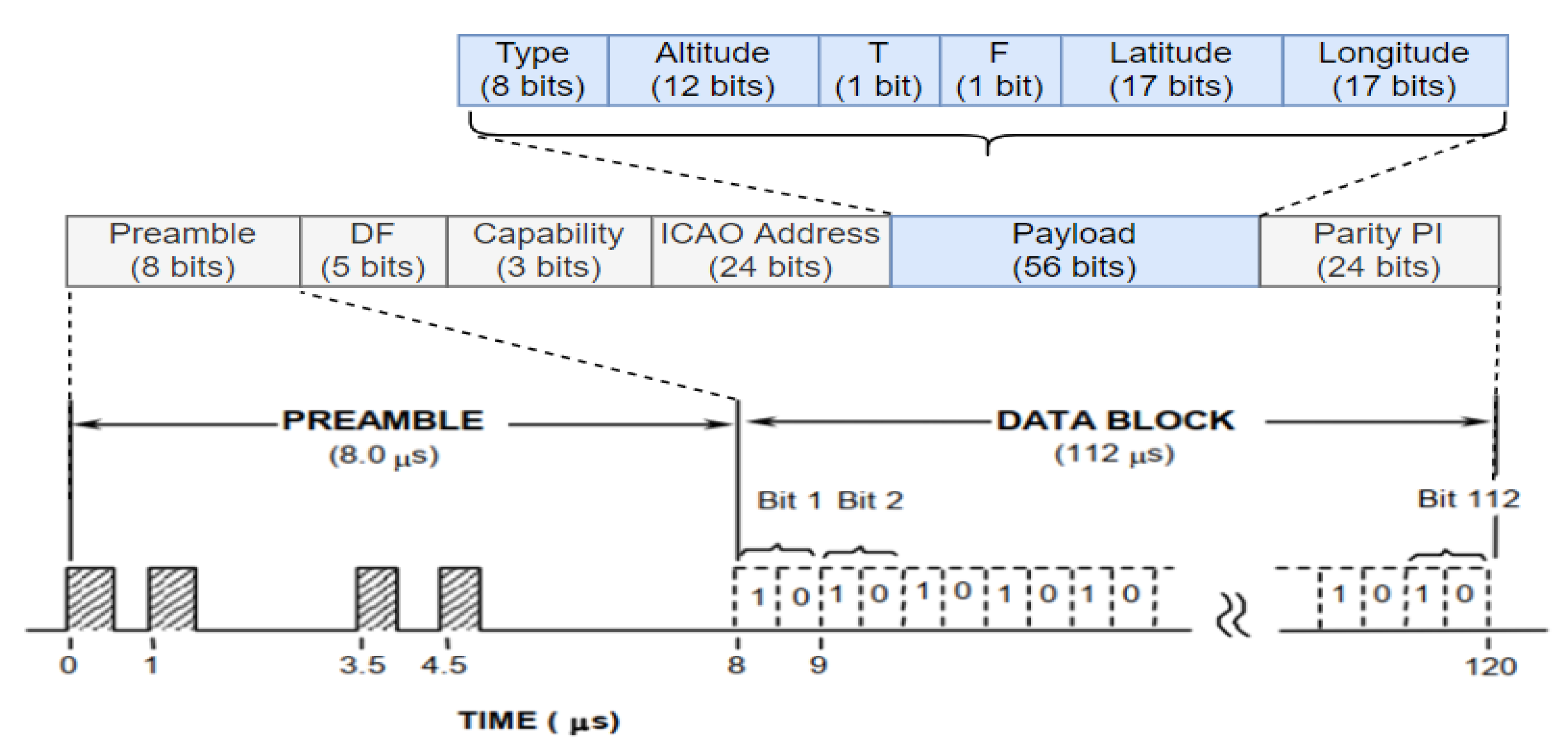 NextGen ADS-B Software-Defined Reception with Enhanced Techniques