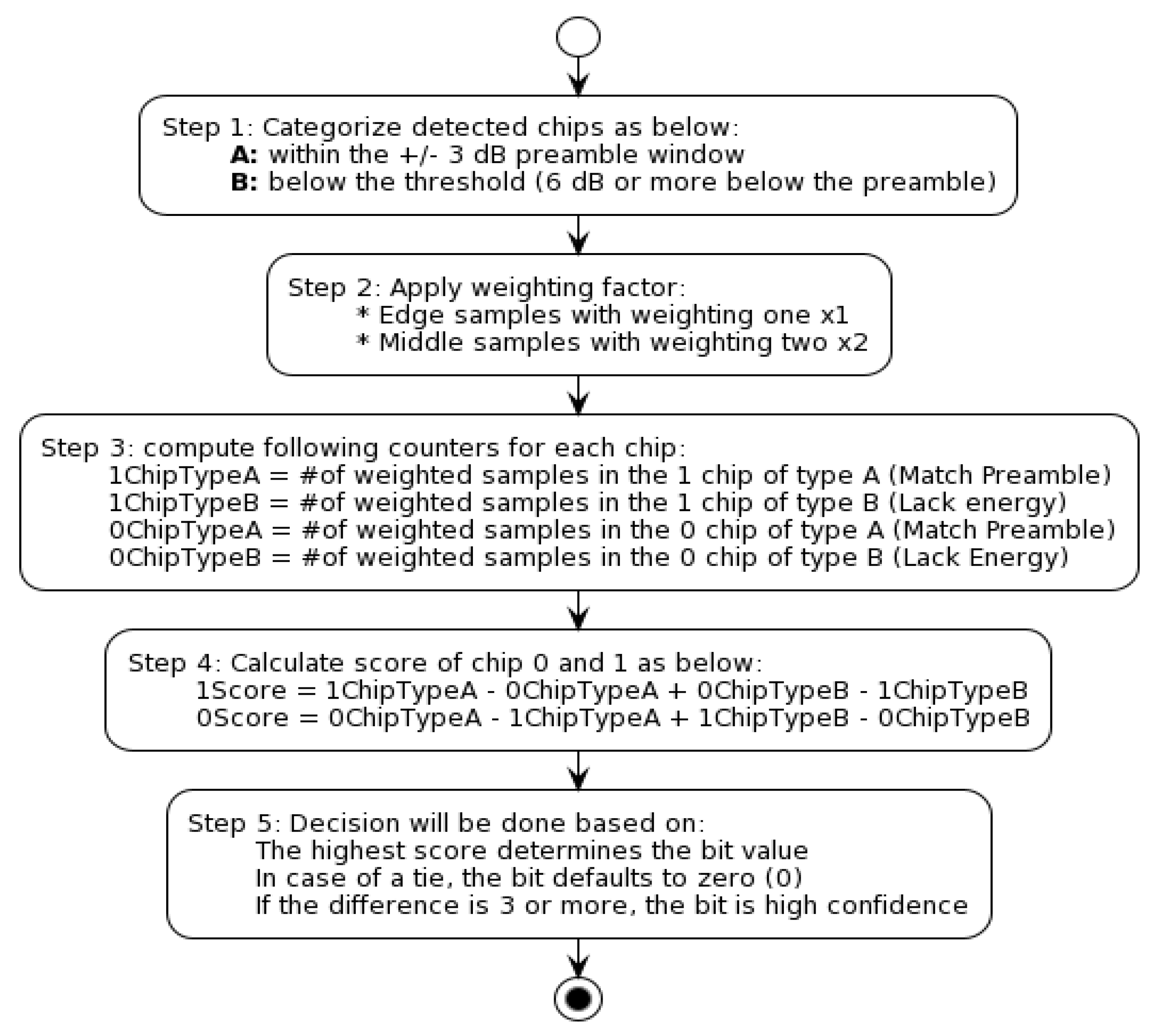 NextGen ADS-B Software-Defined Reception with Enhanced Techniques