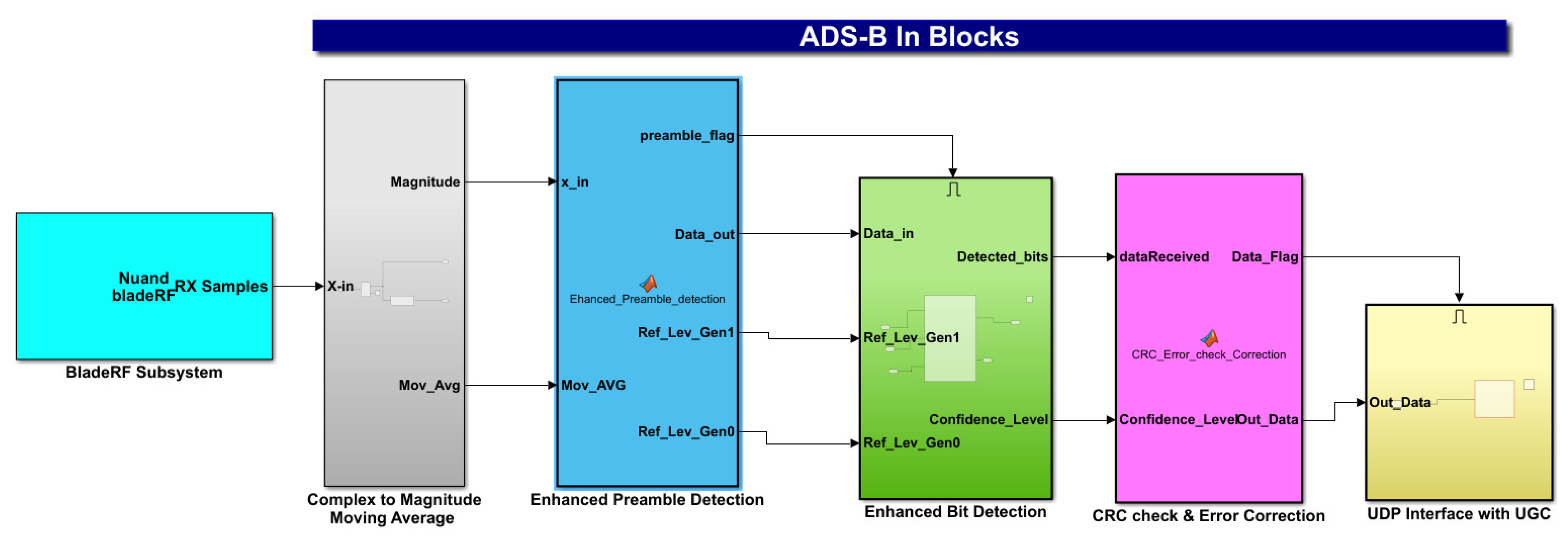 NextGen ADS-B Software-Defined Reception with Enhanced Techniques
