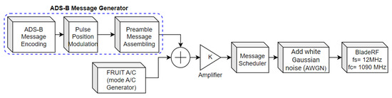 NextGen ADS-B Software-Defined Reception with Enhanced Techniques