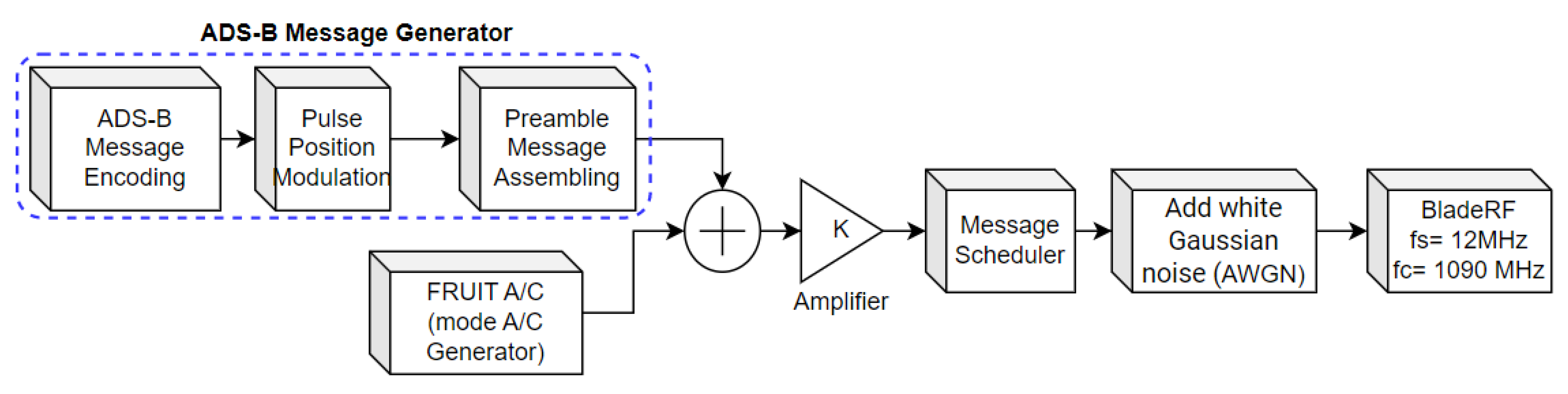 NextGen ADS-B Software-Defined Reception with Enhanced Techniques