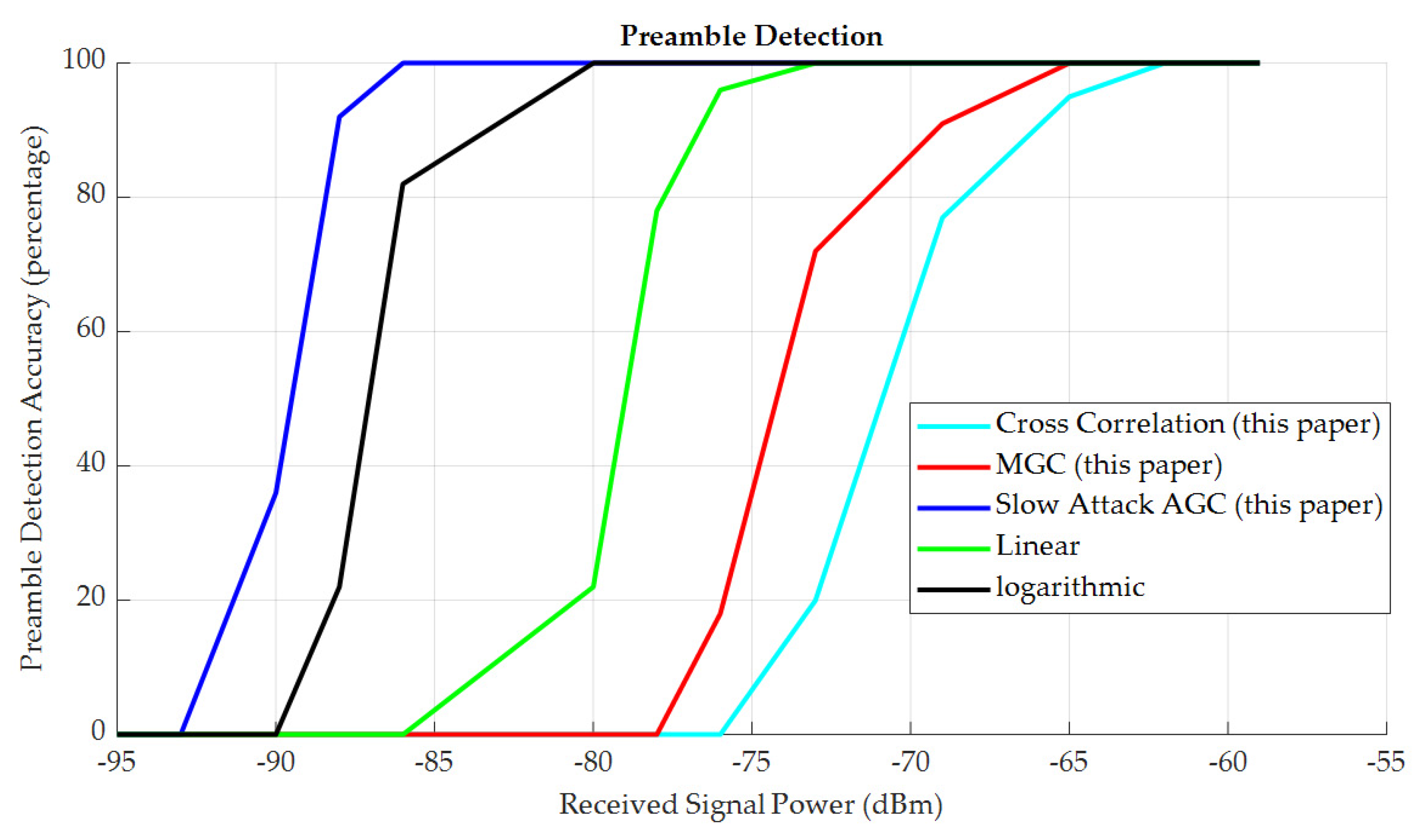 NextGen ADS-B Software-Defined Reception with Enhanced Techniques