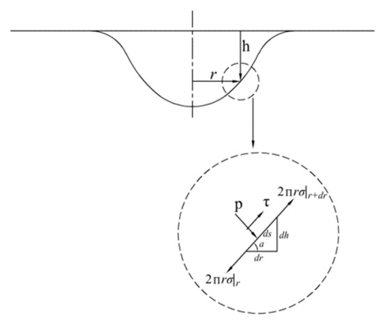 The Variation of Surface Shape in the Gas Jet Forming