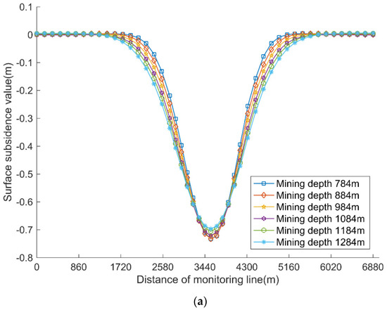 Optimization of Physical Parameters and Analysis of Rock Movement and ...