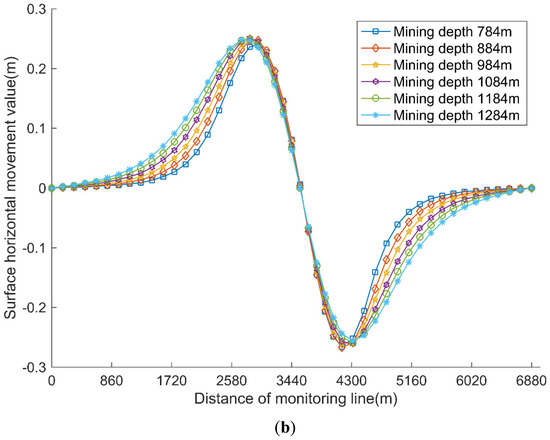 Optimization of Physical Parameters and Analysis of Rock Movement and ...