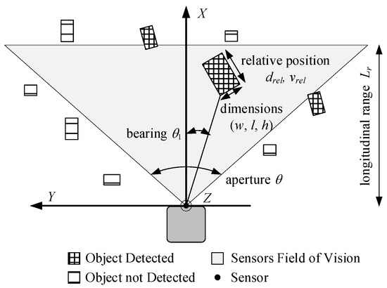A Rapid Verification System for Automatic Emergency Braking Control Algorithm of Passenger Car