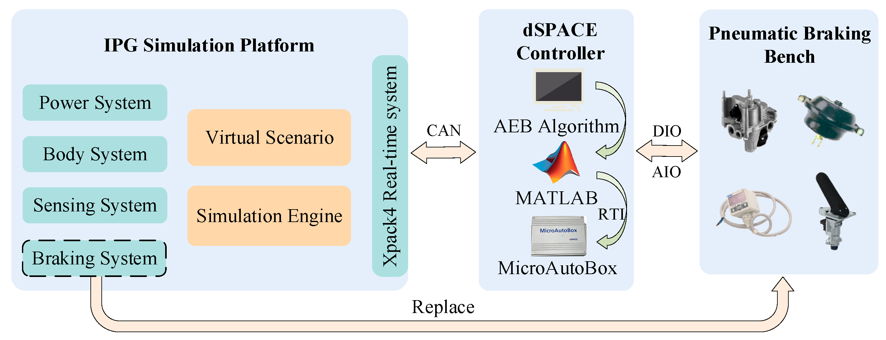 A Rapid Verification System for Automatic Emergency Braking Control ...