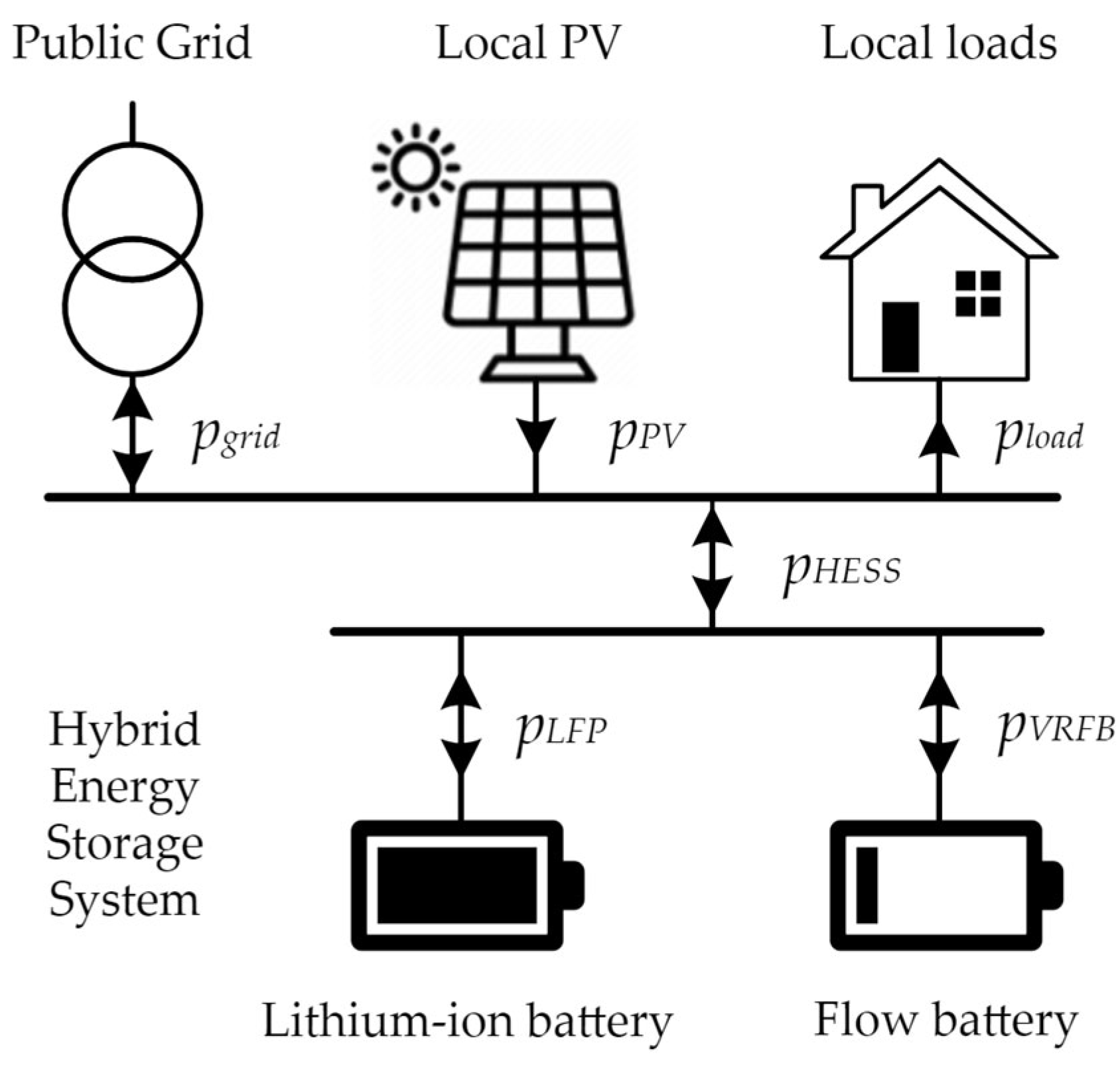 Energy Cost Minimization with Hybrid Energy Storage System Using Optimization Algorithm