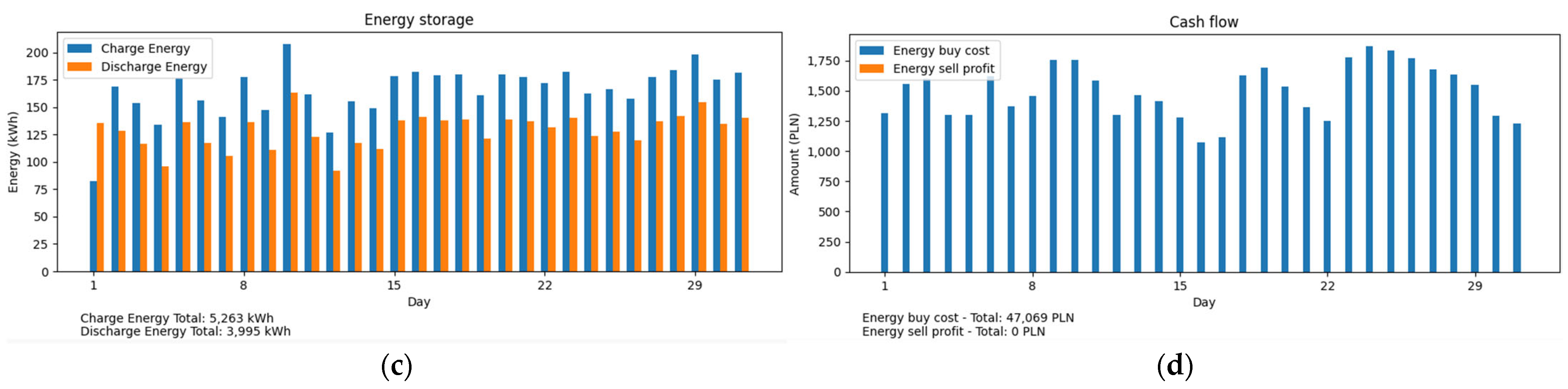 Energy Cost Minimization with Hybrid Energy Storage System Using Optimization Algorithm