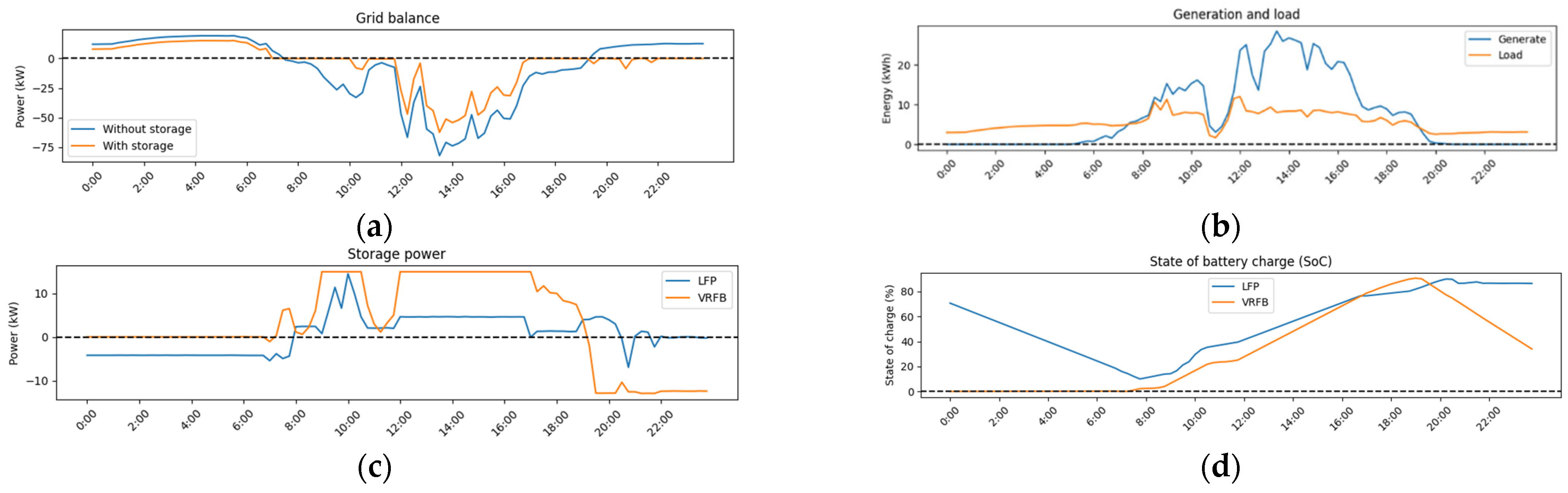 Energy Cost Minimization with Hybrid Energy Storage System Using ...