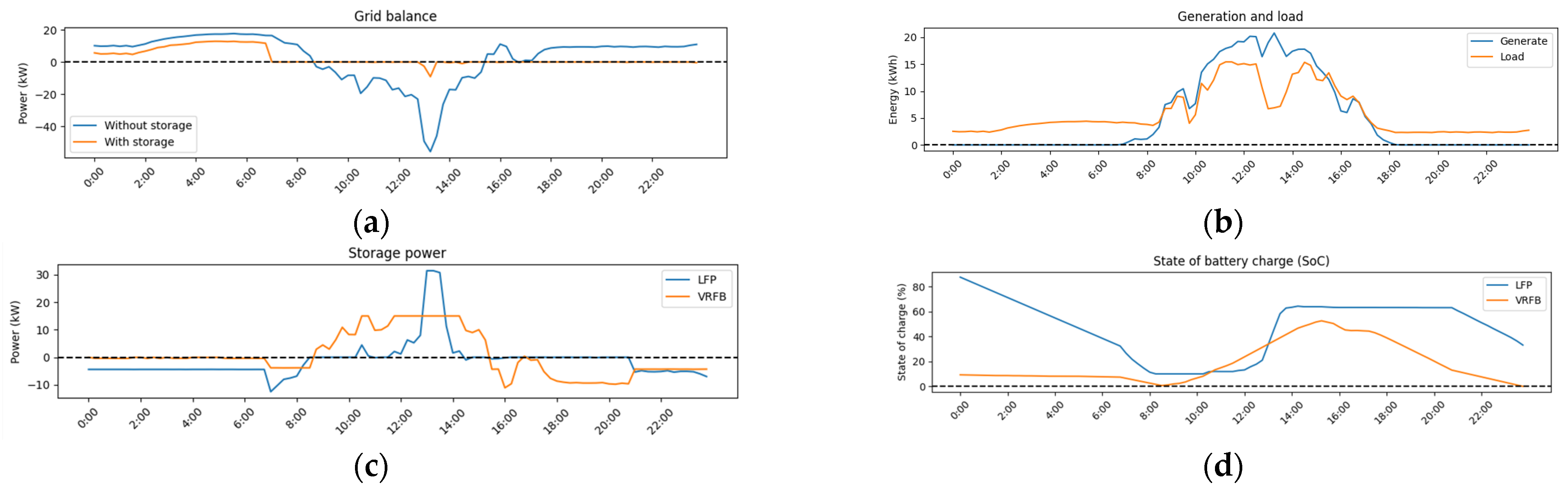 Energy Cost Minimization with Hybrid Energy Storage System Using Optimization Algorithm