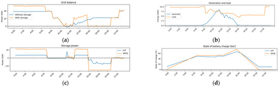 Energy Cost Minimization with Hybrid Energy Storage System Using ...