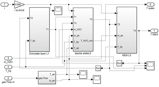 Thermal Management of Fuel Cells Based on Diploid Genetic Algorithm and ...