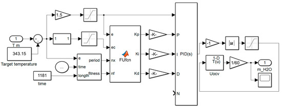 Thermal Management of Fuel Cells Based on Diploid Genetic Algorithm and ...