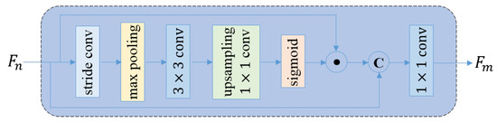 Video Super-Resolution with Regional Focus for Recurrent Network