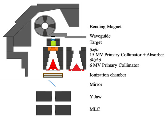 Activity Evaluation Methodology for the Disposed Medical Linear ...