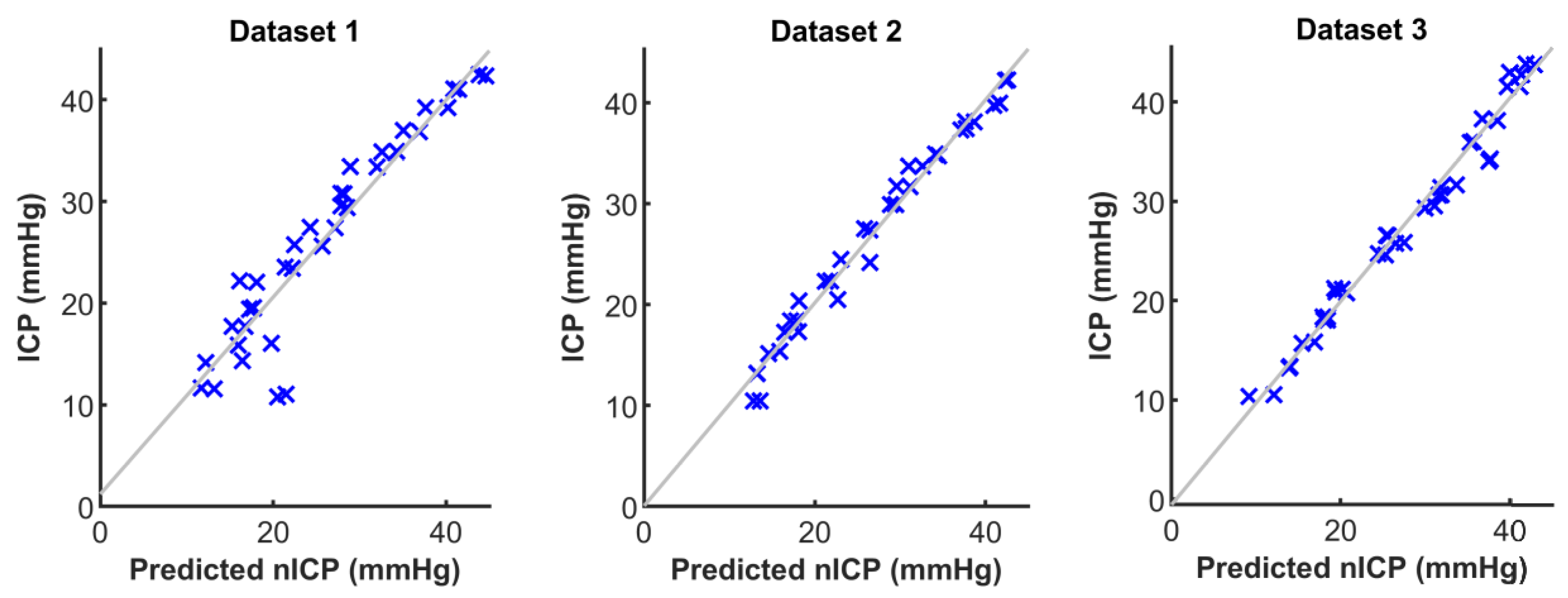 In Vitro Evaluation of a Non-Invasive Photoplethysmography Based ...