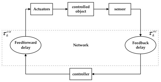 Networked Control System Based on PSO-RBF Neural Network Time-Delay Prediction Model