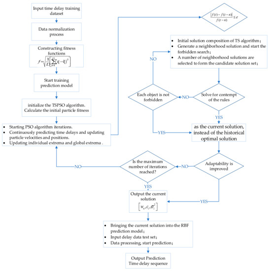 Networked Control System Based on PSO-RBF Neural Network Time-Delay Prediction Model