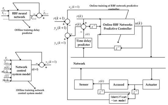Networked Control System Based On Pso Rbf Neural Network Time Delay Prediction Model