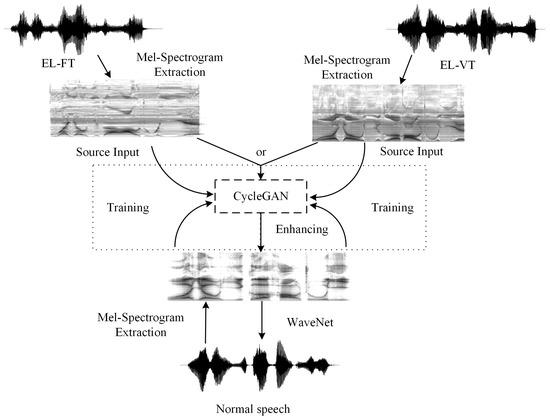 Mandarin Electro-Laryngeal Speech Enhancement Using Cycle-Consistent Generative Adversarial Networks