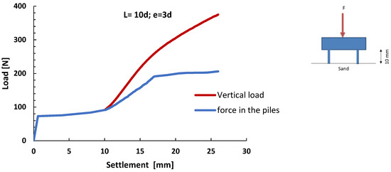 Experimental Analysis of the Behaviour of Piled Raft Foundations in ...