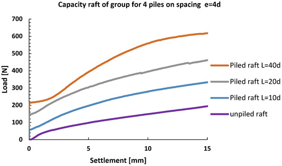 Experimental Analysis of the Behaviour of Piled Raft Foundations in ...