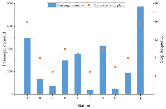 Integrated Optimization of Stop Planning and Timetabling for Demand ...