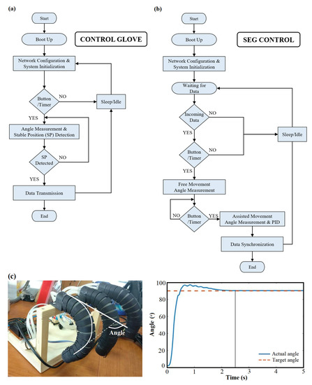 A Novel Soft Robotic Exoskeleton System for Hand Rehabilitation and ...