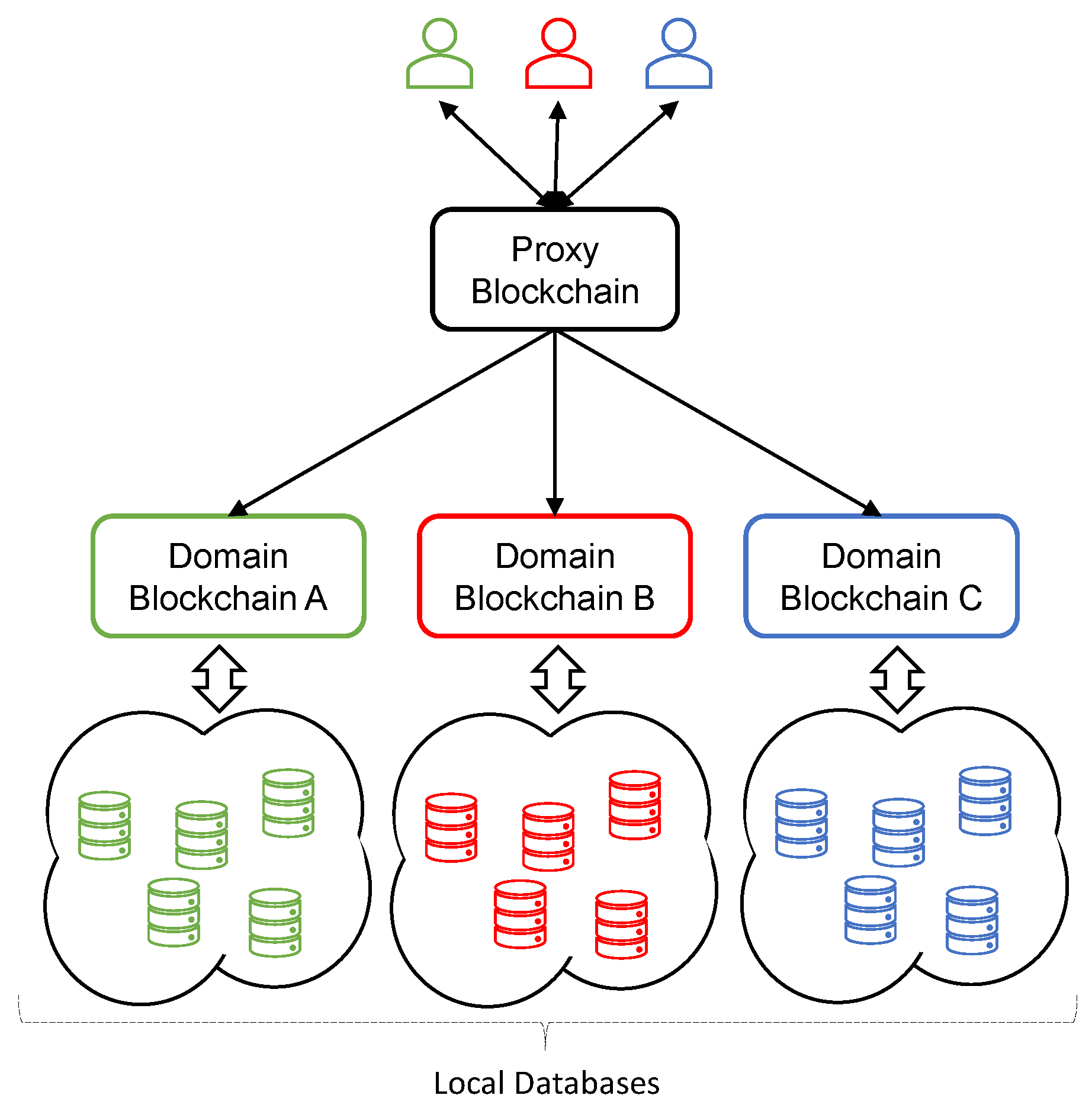 Applied Sciences | Free Full-Text | Janus: Hierarchical Multi-Blockchain-Based Access Control ...