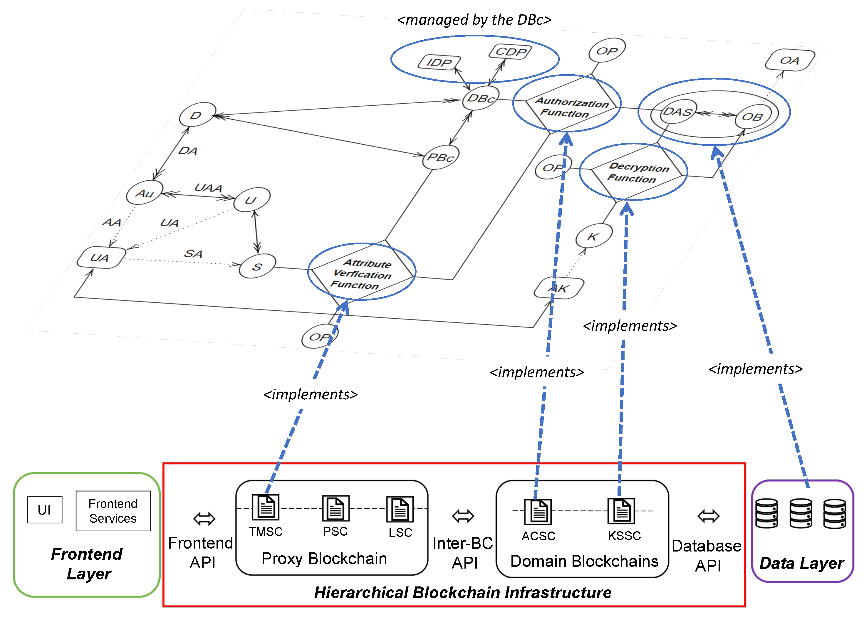 Applied Sciences | Free Full-Text | Janus: Hierarchical Multi-Blockchain-Based Access Control ...
