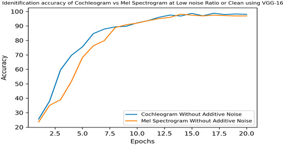 Analyzing Noise Robustness of Cochleogram and Mel Spectrogram Features in Deep Learning Based ...