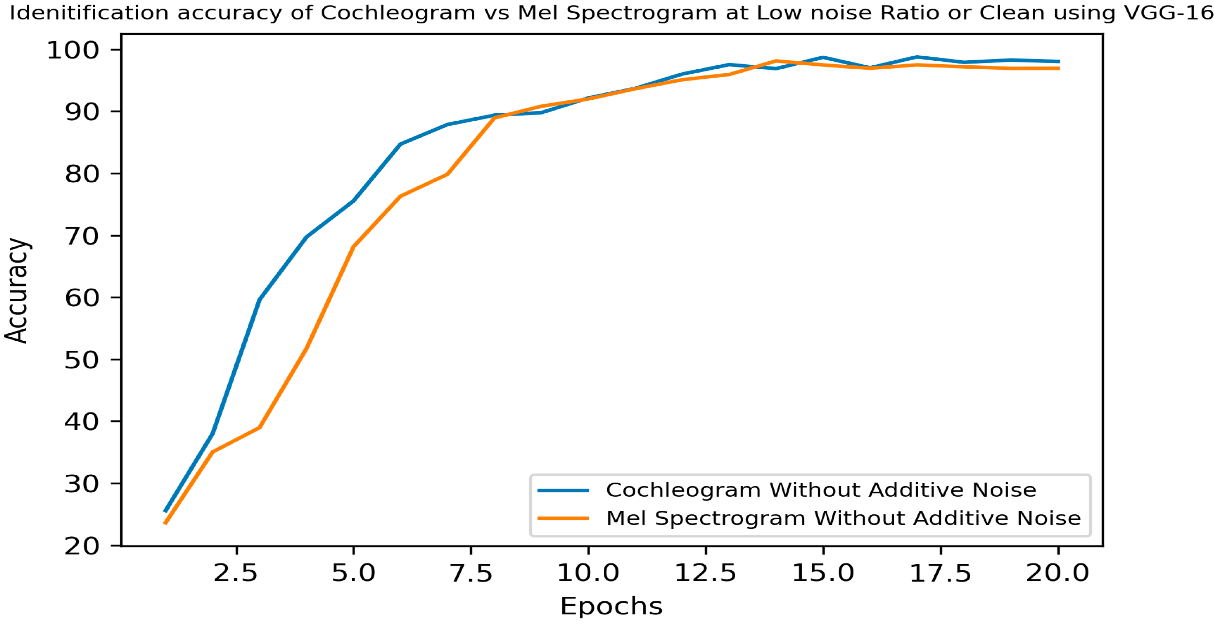 Analyzing Noise Robustness of Cochleogram and Mel Spectrogram Features ...