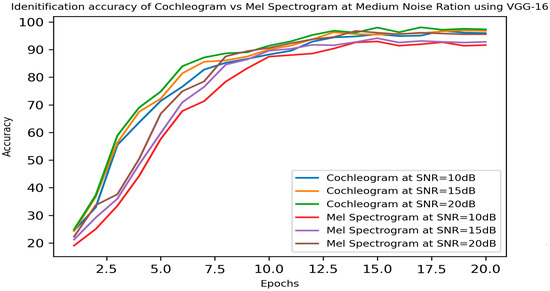 Analyzing Noise Robustness of Cochleogram and Mel Spectrogram Features in Deep Learning Based ...