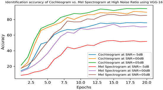 Analyzing Noise Robustness of Cochleogram and Mel Spectrogram Features ...
