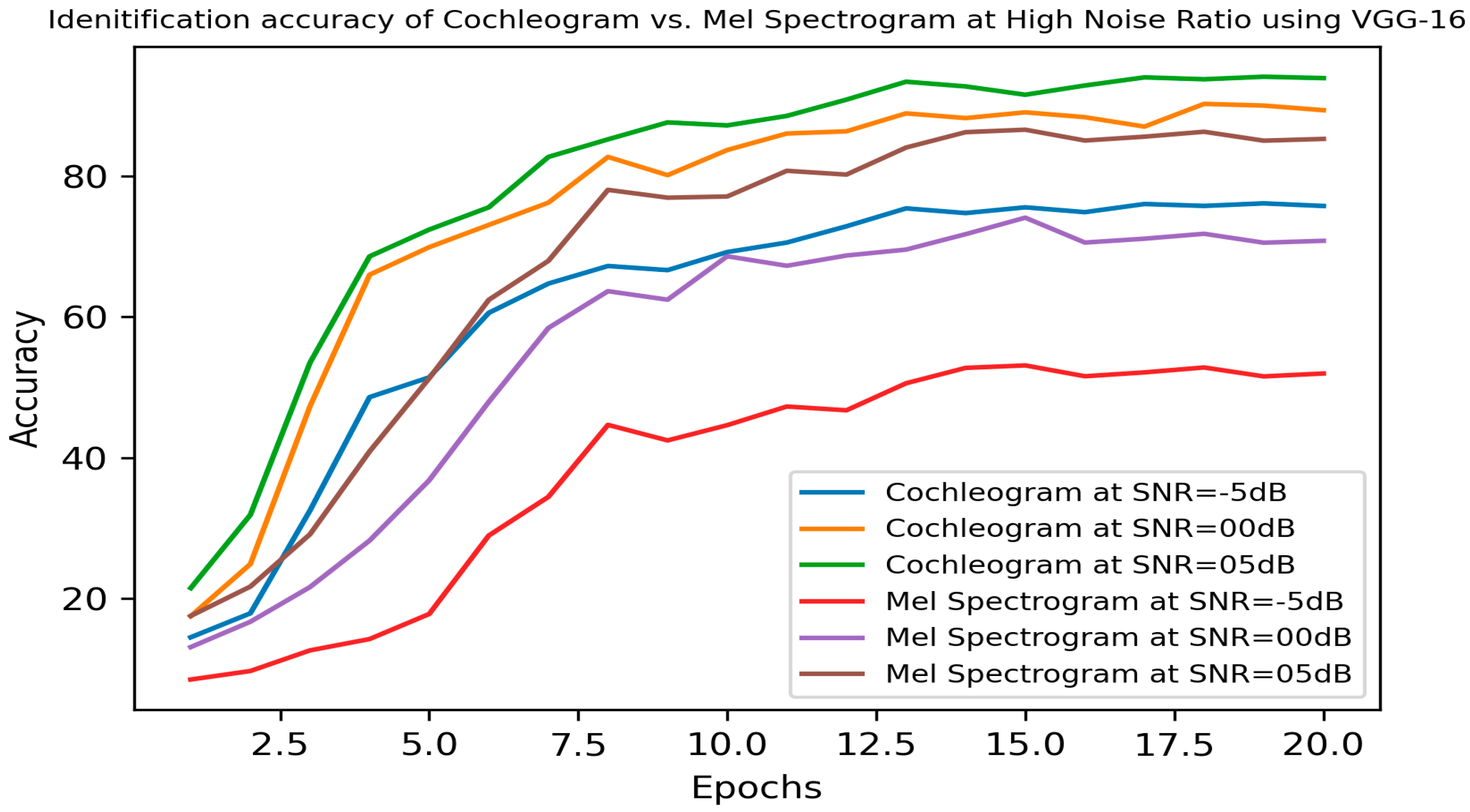 Analyzing Noise Robustness of Cochleogram and Mel Spectrogram Features ...