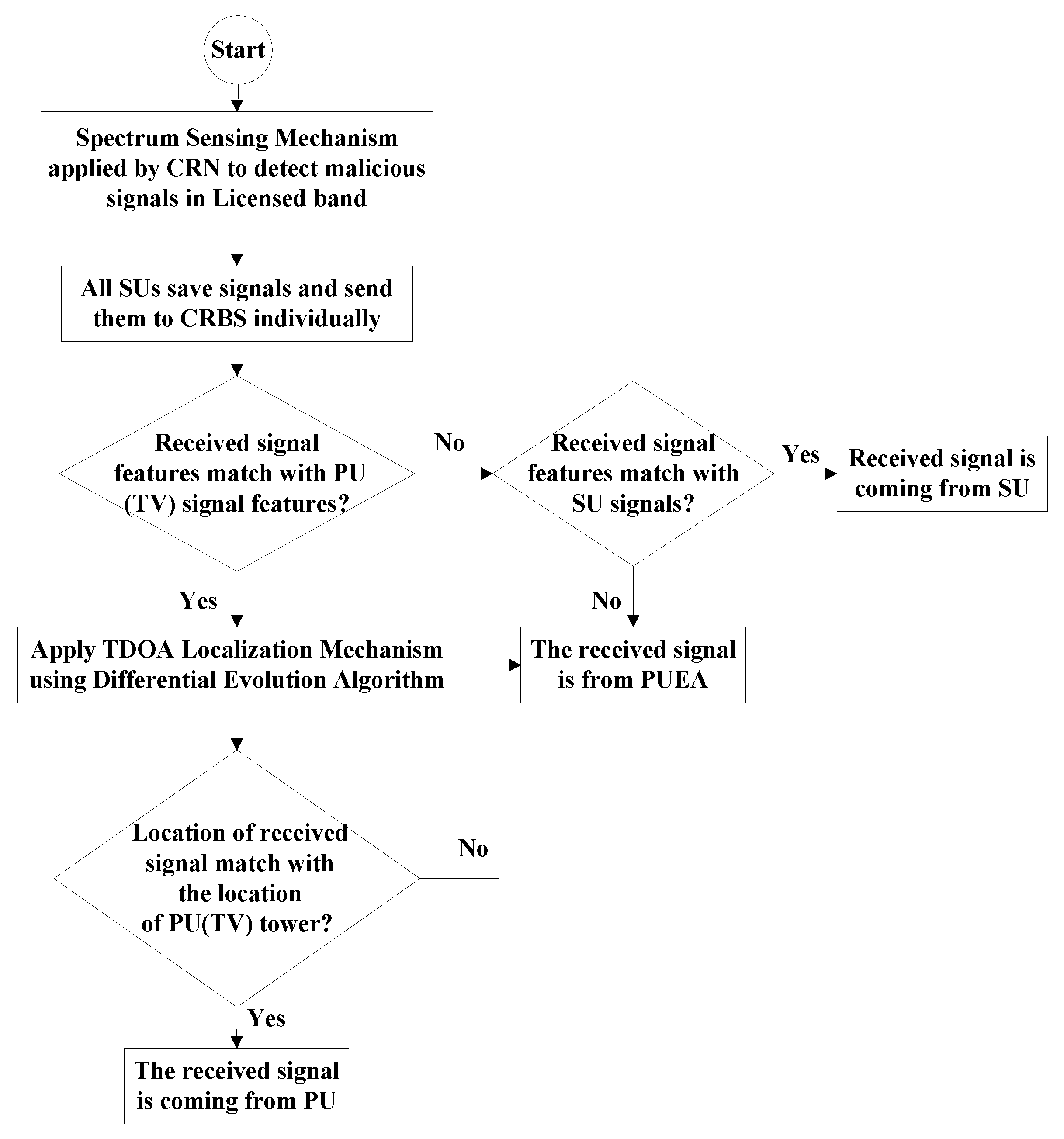Applied Sciences Free Full Text Detection Of Primary User Emulation