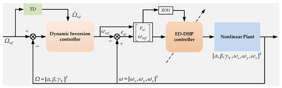 Error Dynamics Based Dual Heuristic Dynamic Programming For Self Learning Flight Control