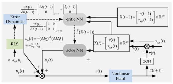 Error Dynamics Based Dual Heuristic Dynamic Programming for Self-Learning Flight Control