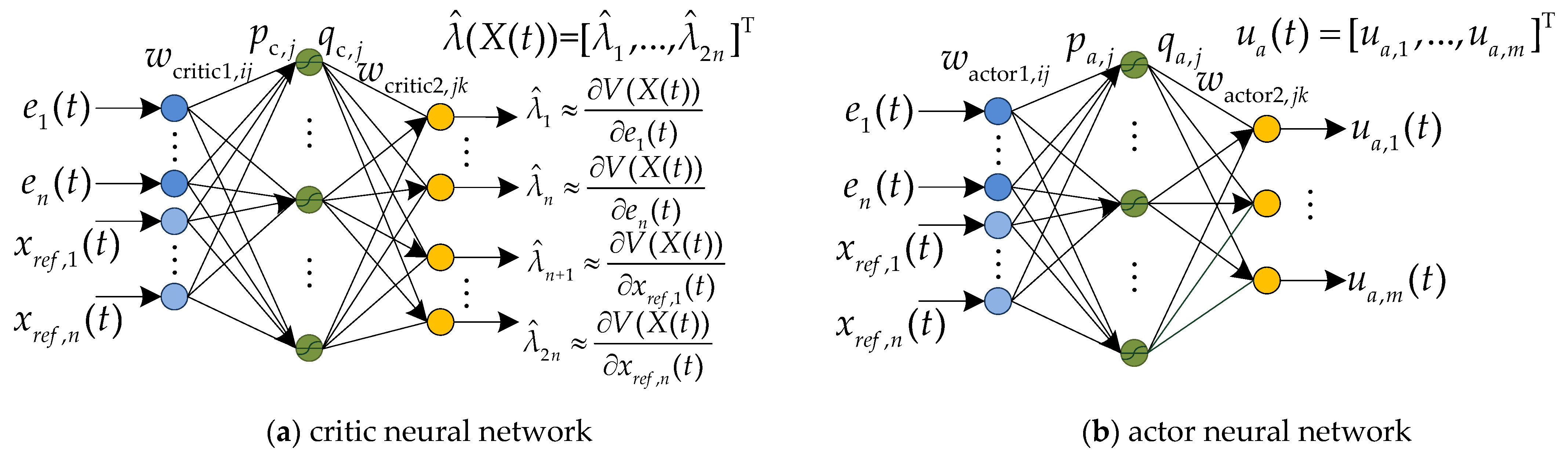 Error Dynamics Based Dual Heuristic Dynamic Programming for Self-Learning Flight Control