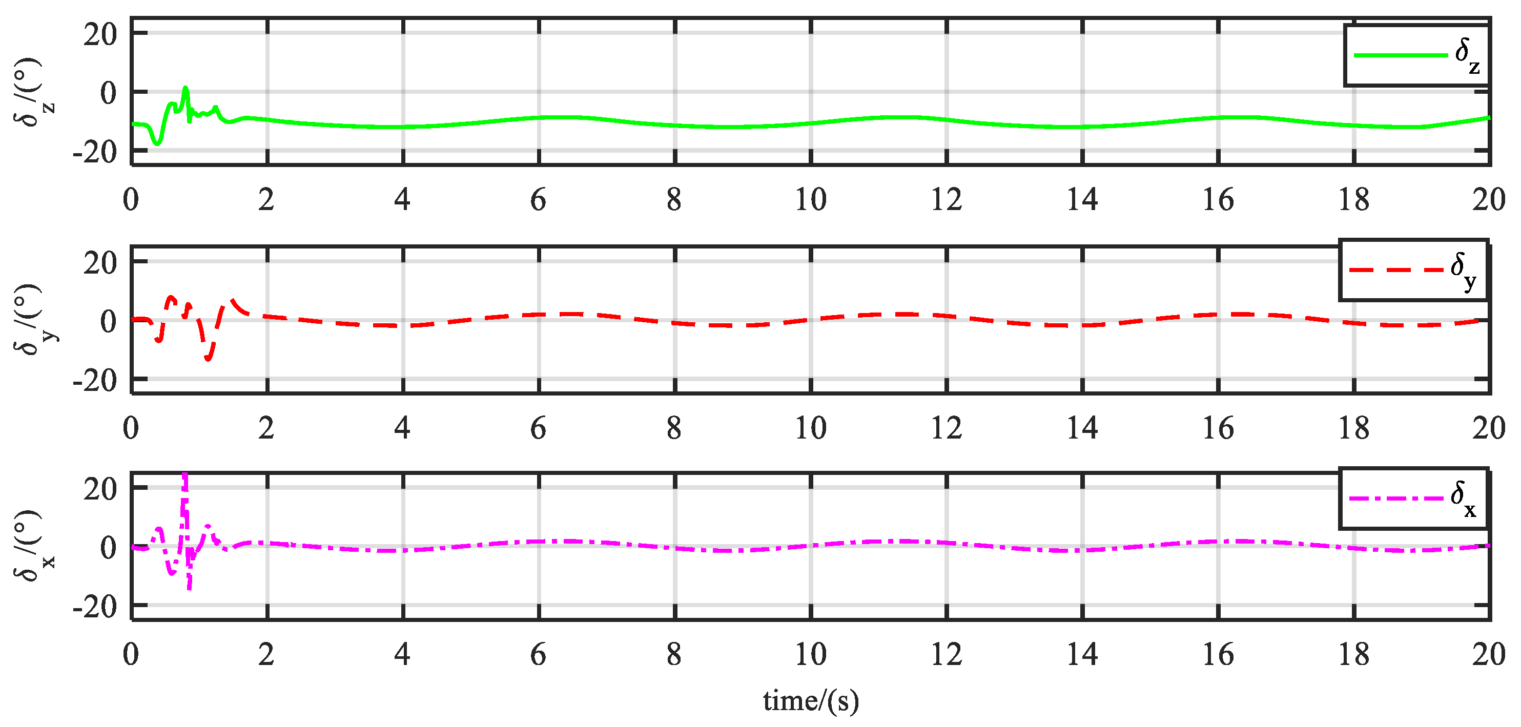 Error Dynamics Based Dual Heuristic Dynamic Programming for Self ...