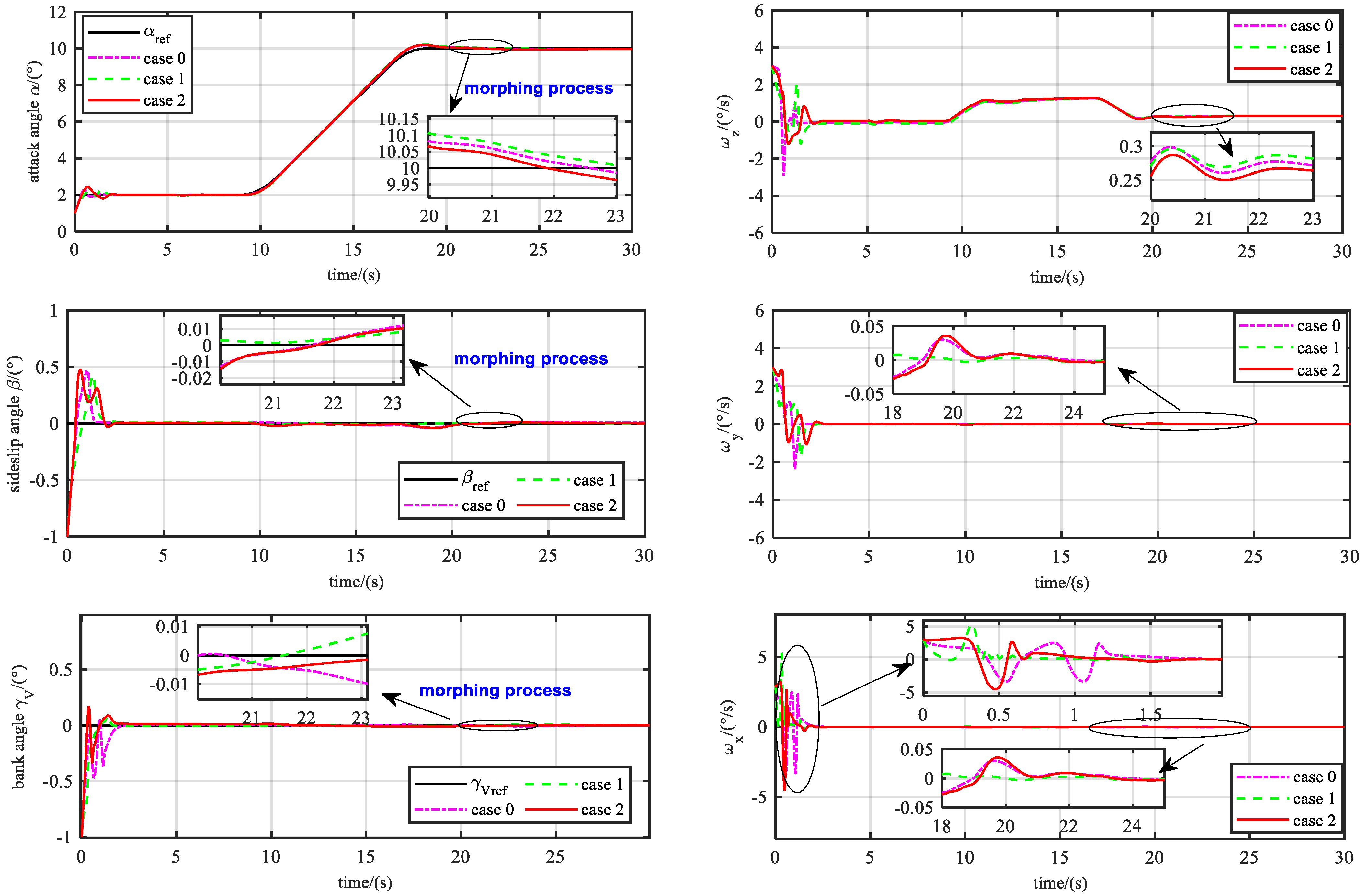 Error Dynamics Based Dual Heuristic Dynamic Programming for Self ...