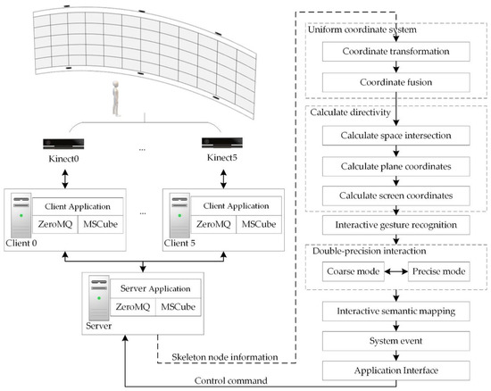 Research on Human-Computer Interaction Technology of Large-Scale High ...