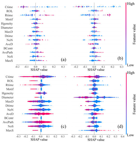Feature Drift in Fake News Detection: An Interpretable Analysis
