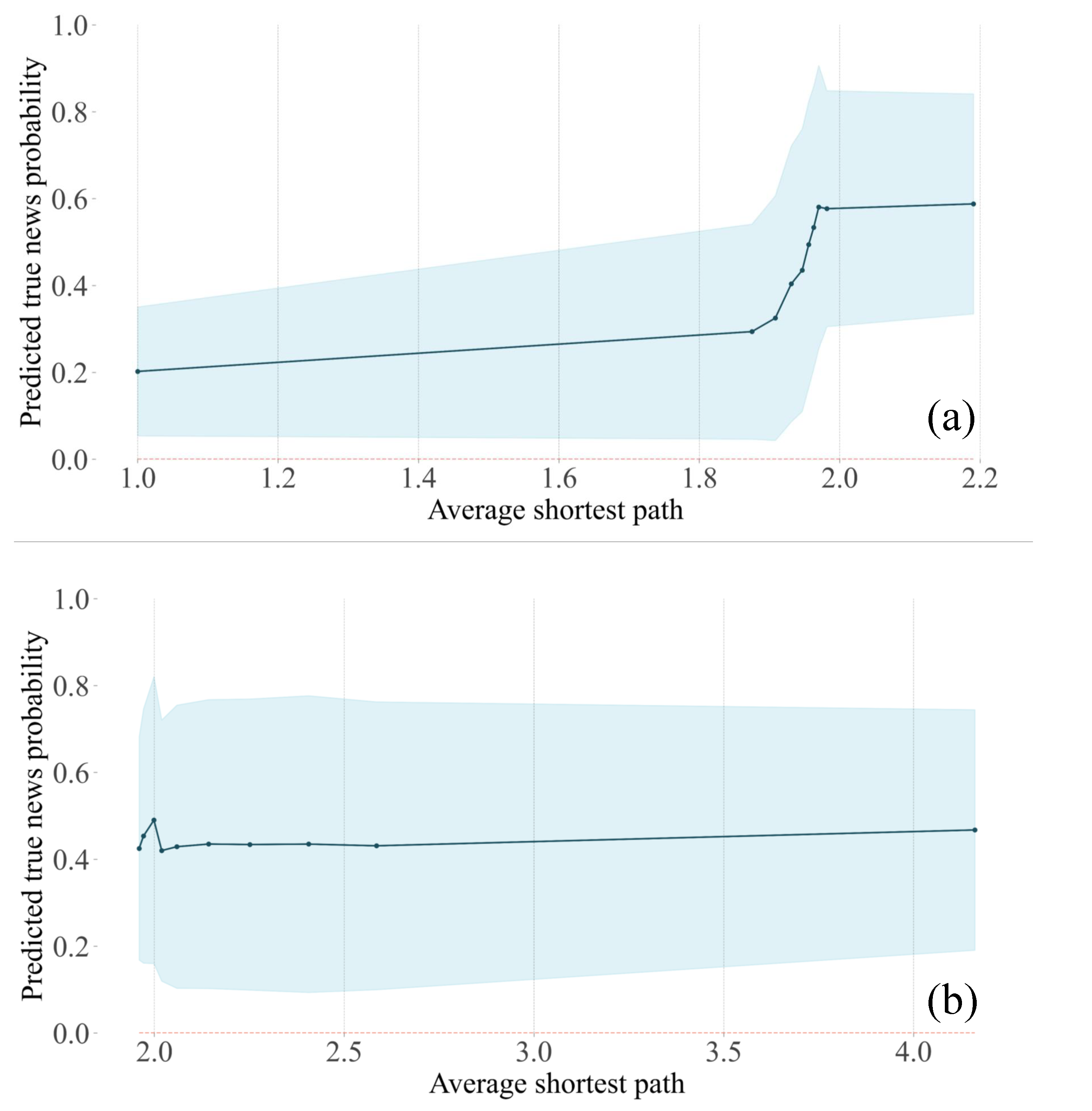 Feature Drift in Fake News Detection: An Interpretable Analysis