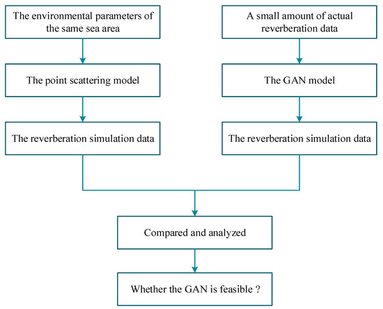 A Shallow Seafloor Reverberation Simulation Method Based on Generative ...