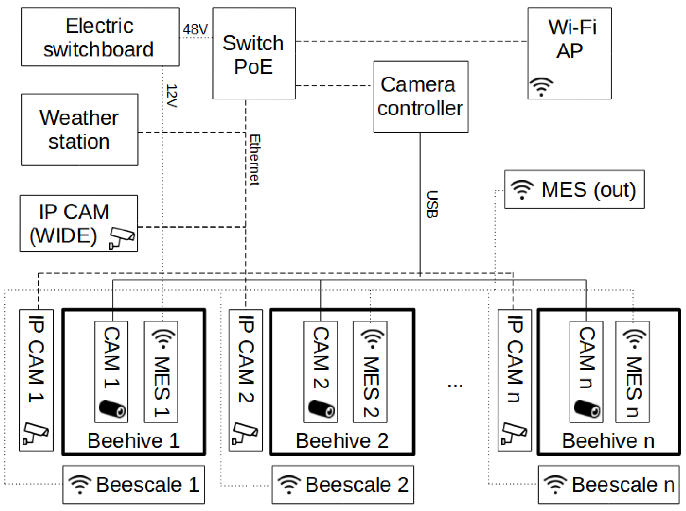 Monitoring System Enhancing the Potential of Urban Beekeeping