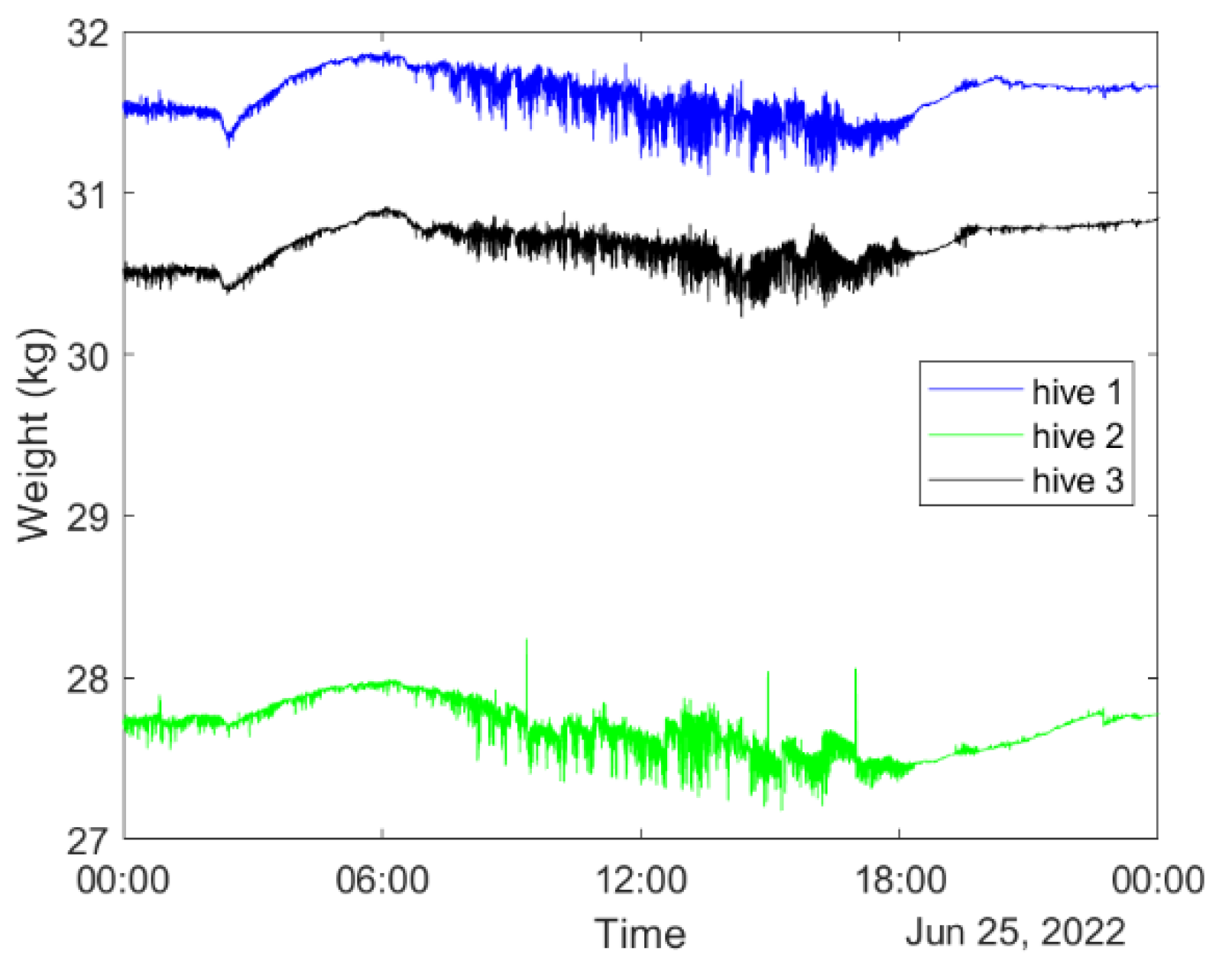 Monitoring System Enhancing the Potential of Urban Beekeeping