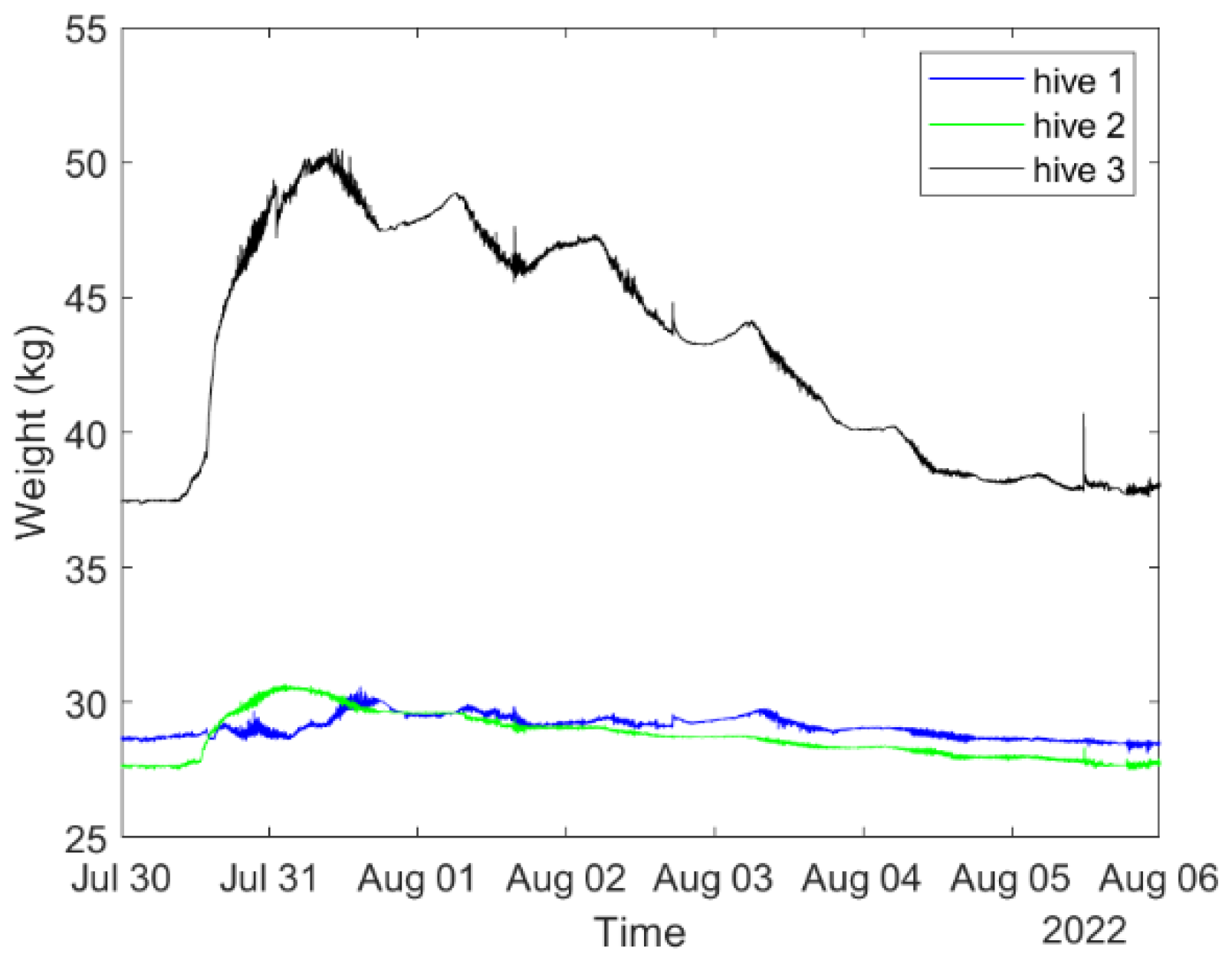 Monitoring System Enhancing the Potential of Urban Beekeeping